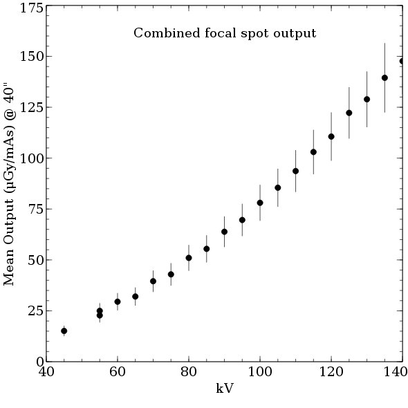 Radiation output from radiographic units – Imablog