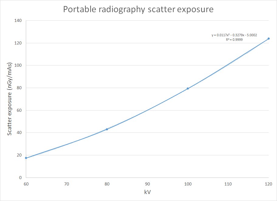 How much scatter radiation exposure? – Imablog